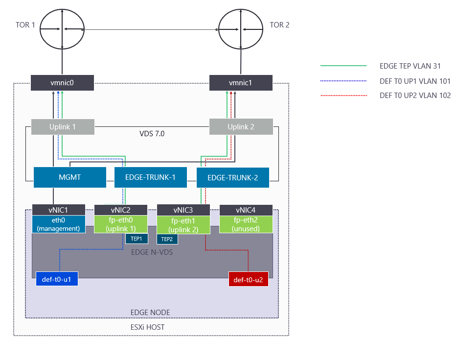 NSX-T VRF Lite Configuration | virtualination.com