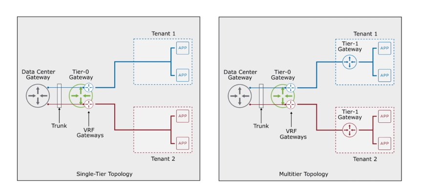 NSX-T VRF Lite Configuration | virtualination.com
